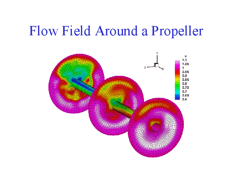 Flow Field Around a Propeller