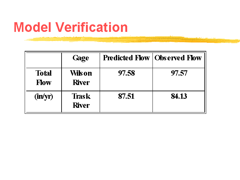 Model Verification